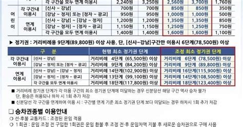 지하철 요금 하루 왕복에 8200원신분당선 요금 확 오른다