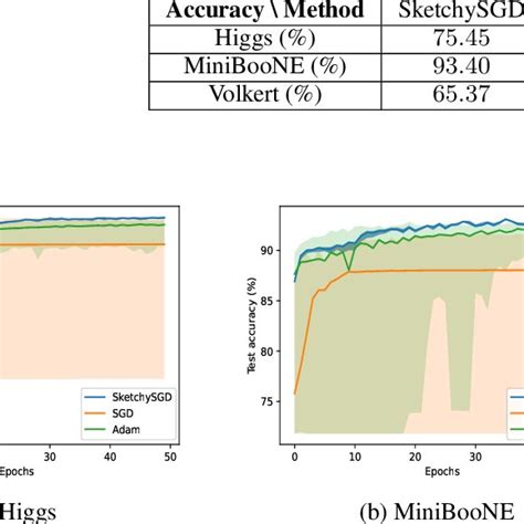 Peak Test Accuracy For Tabular Tasks Download Scientific Diagram
