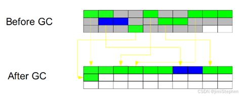 Jvm垃圾回收的算法 Csdn博客