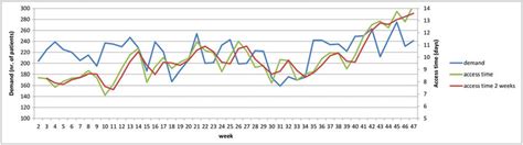 The Weekly Access Time The Fortnightly Access Time And Demand Download Scientific Diagram