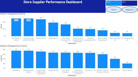 Create Dashboards And Reports Using Power Bi And Qlik Sense By Kylecan