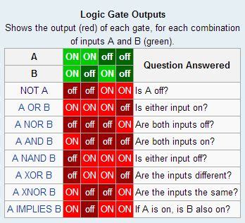 Minecraft Logic Gates