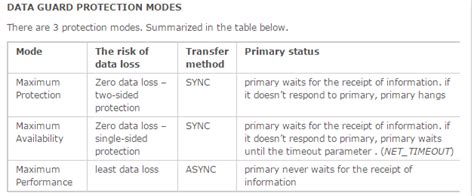 Oracle DBA Dataguard Changing Protection Modes