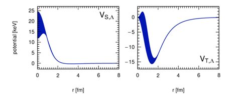 Scalar Functions For The Spin Spin And Tensor Part Of The Regularized Download Scientific