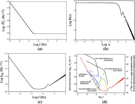Constructing A Sensitivity Curve For The Lisa Detector Panel A Shows Download Scientific
