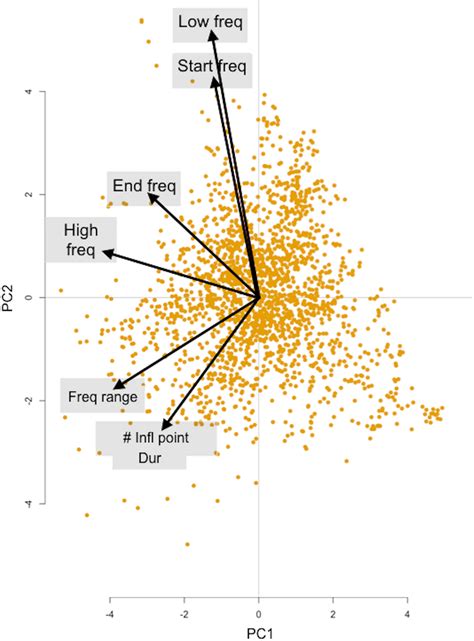 Pca Biplot Displays The Information On Correlation Among Variables The