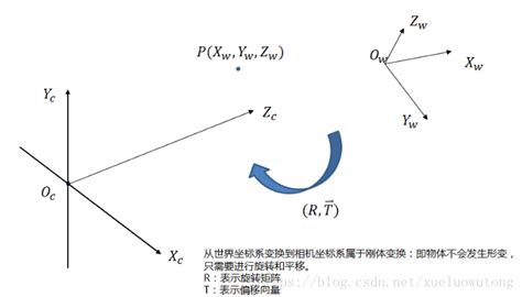 opencv学习之世界坐标系、相机坐标系、图像坐标系和像素坐标系之间的转换关系 图像和点云标定参数 csdn博客