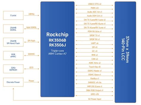 MYC YR3506 System On Modules SoMs MYIR Mouser