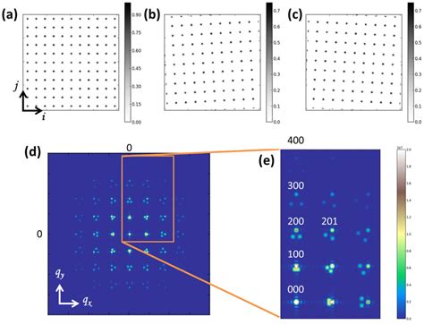 Simulation Of 2d Square Lattices Obtained By The Convolution Of A 2d Download Scientific