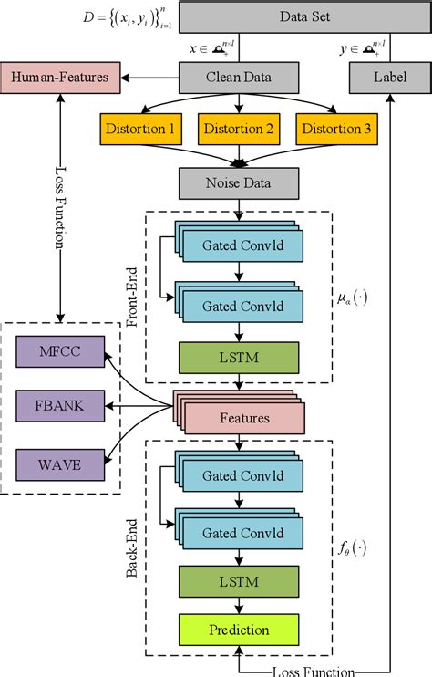 Figure 1 From Robust Speech Recognition Based On Deep Learning For