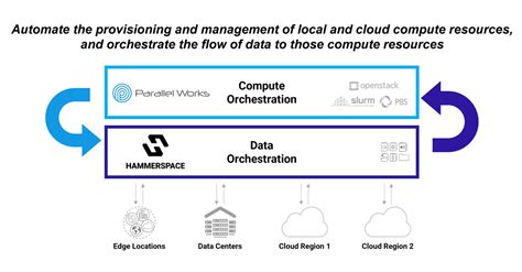 Hammerspace And Parallel Works Unveil Unified Compute And Data