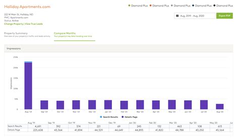 How Do I Use Ad Analytics Property Owner And Manager Help Center