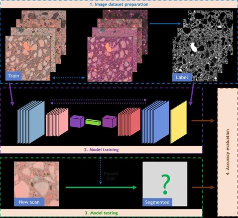 The Framework Of The Major Works Conducted In This Study ResNet 101 Is