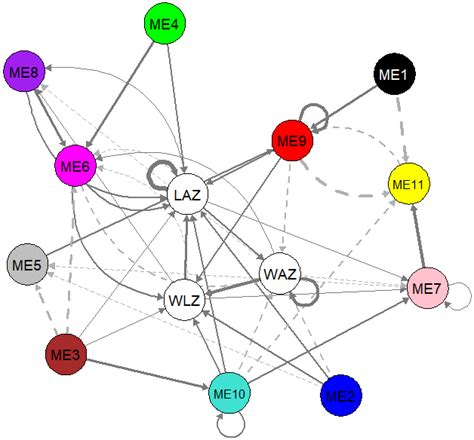 Results Of System Gmm Pvar Analysis Temporal Network Visualization Of
