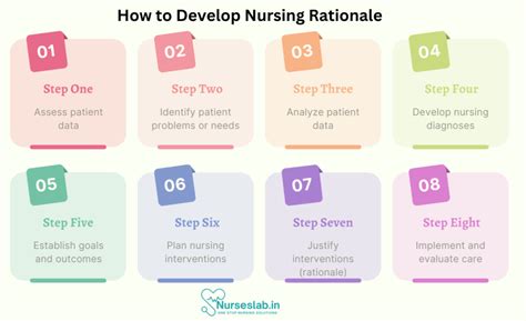 Nursing Rationales Why It Is Essential