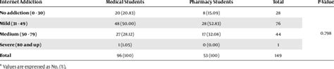 Prevalence Of Internet Addiction In The Sample Based On The Internet