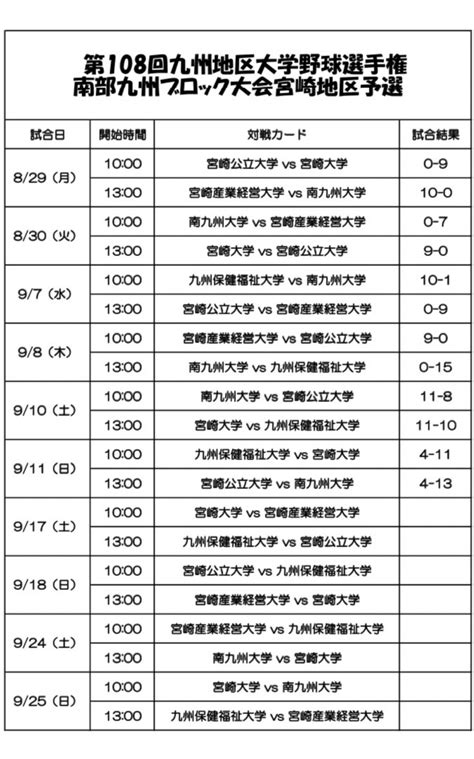 第108回九州地区大学野球選手権南部九州ブロック大会宮崎地区予選