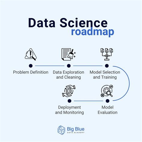 Big Blue Data Academy On Linkedin Datascience Roadmap Machinelearning