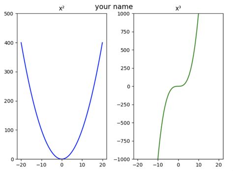 Solved Matplotlib Step 1 x² vs x³ Create a function named Chegg