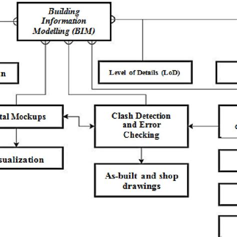 Operation Scheme Of Bim In A Typical Construction Project Download