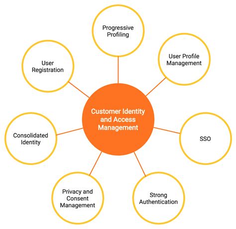 Developing Customer Identity And Access Management Ciam Solutions The New Stack