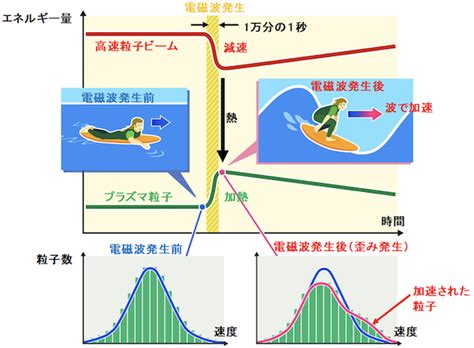 波がプラズマの熱を運ぶプロセスを世界で初めて観測 ―核融合プラズマの自己加熱の研究が大幅に進展― 宇宙地球電磁気学分野 東北大学stpp