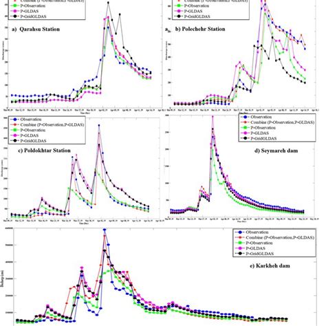 simulation of 2019 flood events using rainfall datasets at selected