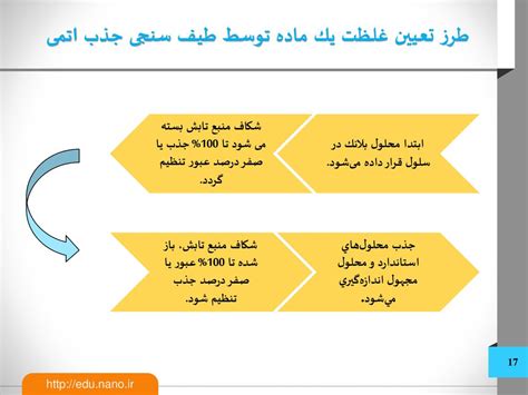 مهدیه هاشمی طيف سنجی جذب اتمی Ppt κατέβασμα