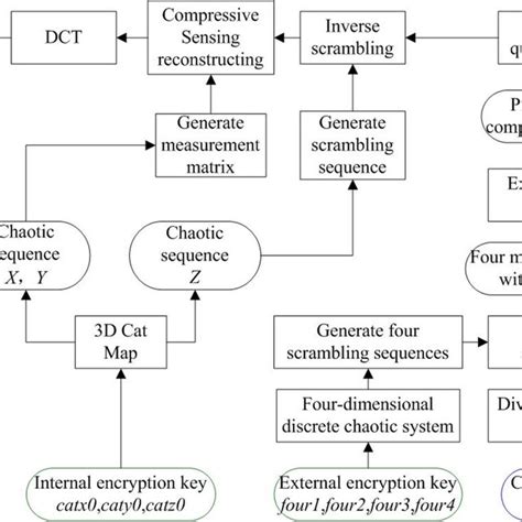 flow chart of encryption and decryption download scientific diagram