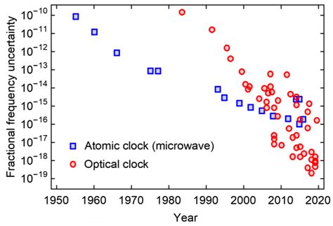 Evaluating Optical Clock Performance For GNSS Positioning