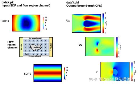 [ai for science pde 2020]deepcfd模型 基于cnn u net模型的流场预测 知乎