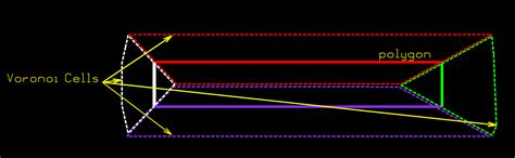 Using Voronoi Diagrams To Equally Divide Allocate Space Between Polygons Mill Creek Systems Inc