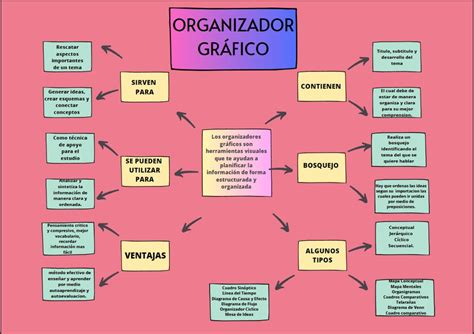 Unidad 3 Los Organizadores GrÁficos