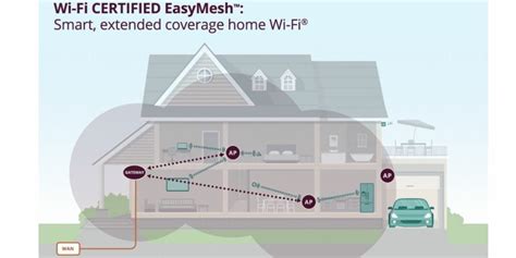 What Is Wi Fi Easymesh And What Routers And Mesh Systems Support It