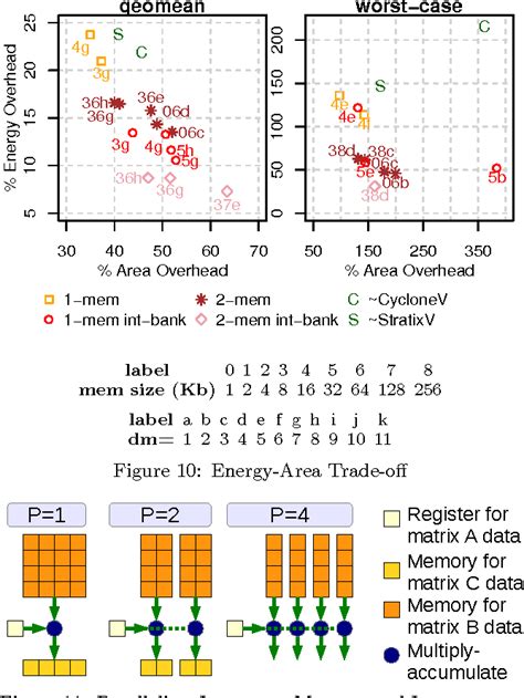 Figure 1 From Impact Of Memory Architecture On Fpga Energy Consumption Semantic Scholar