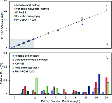 Calibration Of The Phospo H 4200 With Phosphate Standard Solutions In