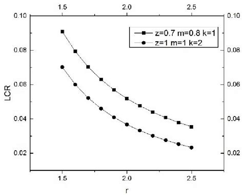 Normalized Lcr Versus Sc Receiver Output Signal Envelope Download Scientific Diagram