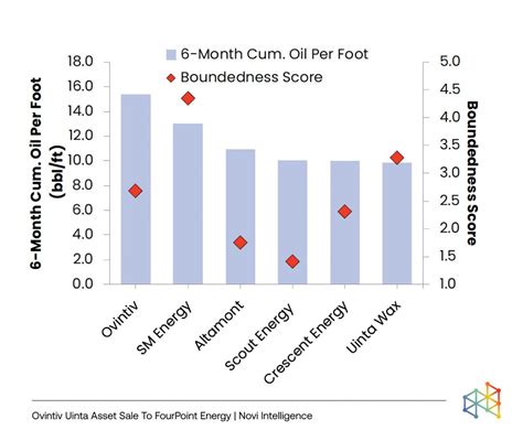 Ovintiv Leads Uinta Basin Operators With Highest 6 Month Cumulative Oil Production Despite Wider