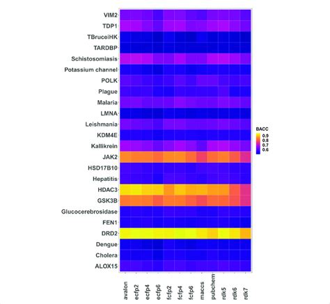 heatmap of the 5 fold cross validated balanced accuracies mean of 3