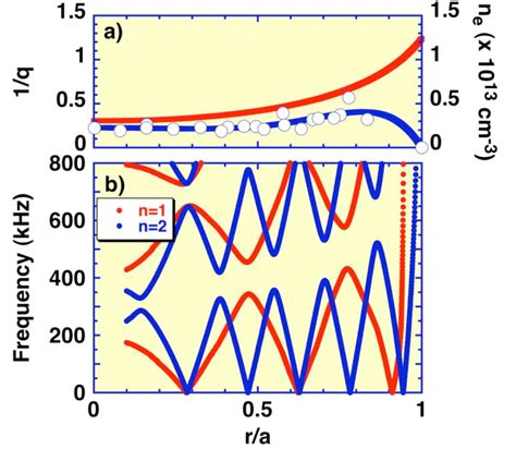 a profiles of rotational transform 1 q and n e download scientific