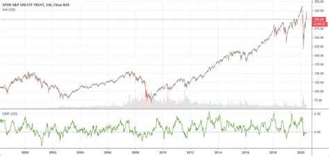 Chaikin Money Flow Indicator Cmf Patternswizard