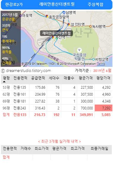 한강로 1가2가3가 리딩아파트 시세 분석 래미안용산더센트럴 용산시티파크1단지 용산파크자이 서울 용산구