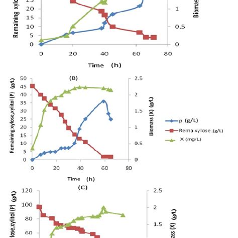 Pdf Kinetic Behavior Of Candida Tropicalis During Xylitol Production