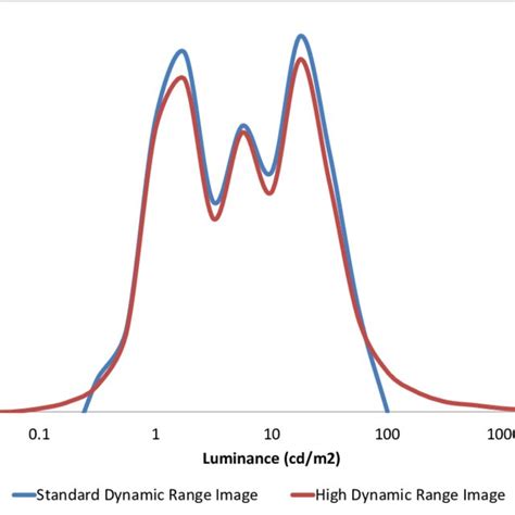 An Example Pixel Luminance Histogram For A Standard And High Dynamic