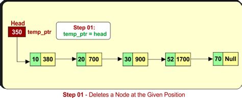 Delete A Node In Linked List Cs Taleem
