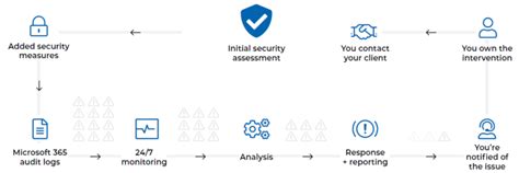 Elevate Microsoft 365 Security With Office Protect Alliance Sherweb