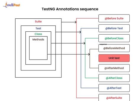 Testng Annotations In Selenium Webdriver