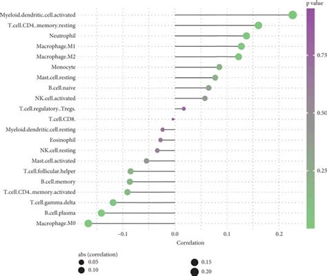 Immune Infiltration And Drug Sensitivity Analysis Notes A Cibersort