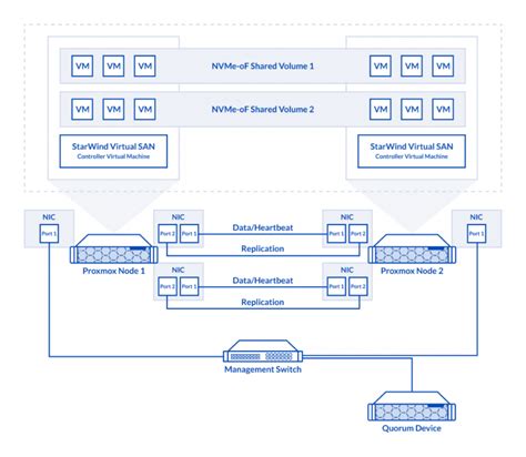 Drbdlinstor Vs Ceph Vs Starwind Vsan Proxmox Hci Performance Comparison