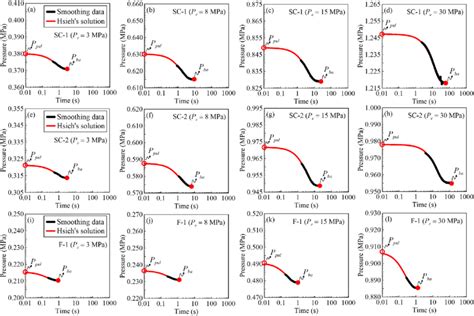 curve fitting results red curves using hsieh s general analytical
